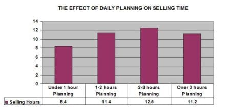 Daily Planning – How Much is Right? | Get More Done